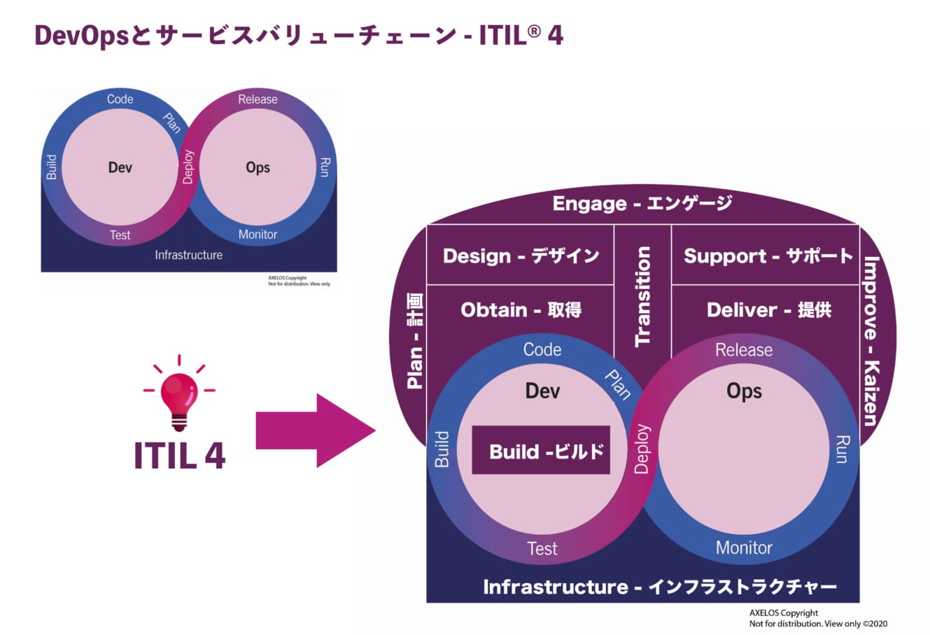 ITIL® 4 HVIT
