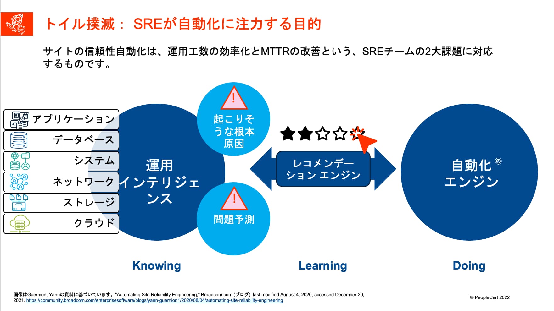 DevOps Leadership | PeopleCert - Best Practice by applying