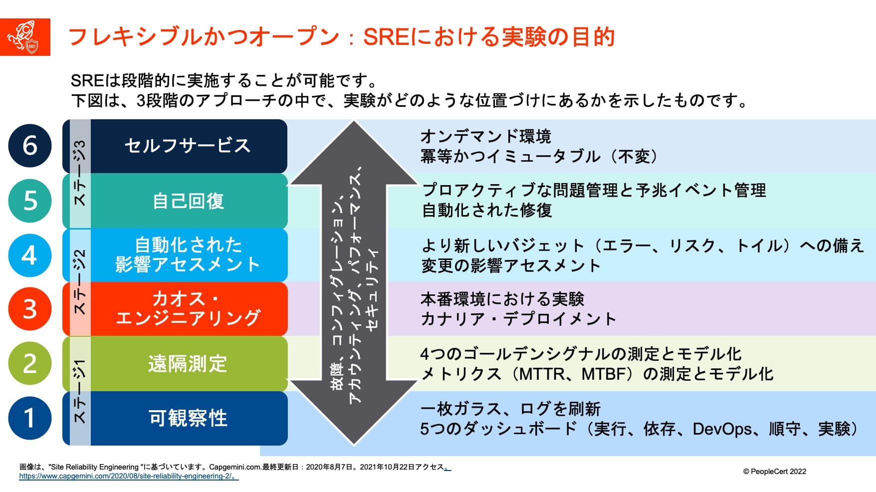 DevOps Leadership | PeopleCert - Best Practice by applying